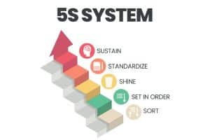 Méthode 5S : 5 étapes pour un travail plus efficace