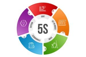 Méthode 5S : 5 étapes pour un travail plus efficace