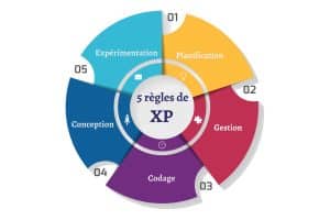 EXtreme Programming : définition, principes et 12 pratiques (2025)