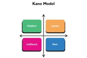 Modèle de Kano : Maitriser la satisfaction client