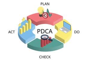 La roue de Deming (méthode PDCA) en 4 étapes