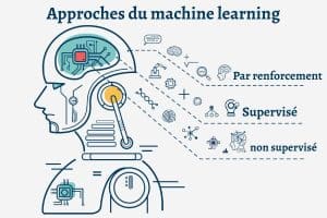 Machine learning : Définition, Approches et Applications